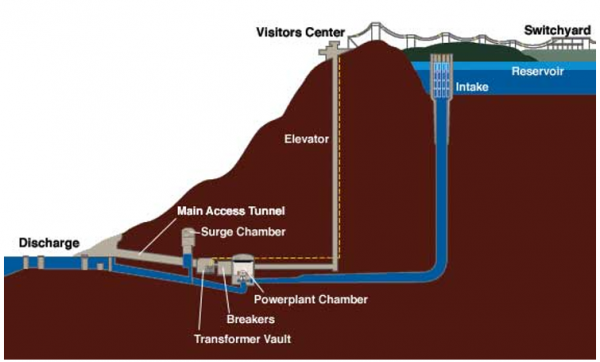 Pumped Hydroelectric Energy Storage - EPRI Storage Wiki