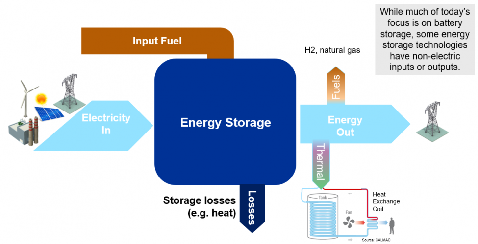 Energy Storage 101 - EPRI Storage Wiki