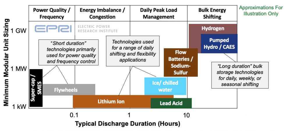Energy Storage Technologies - EPRI Storage Wiki