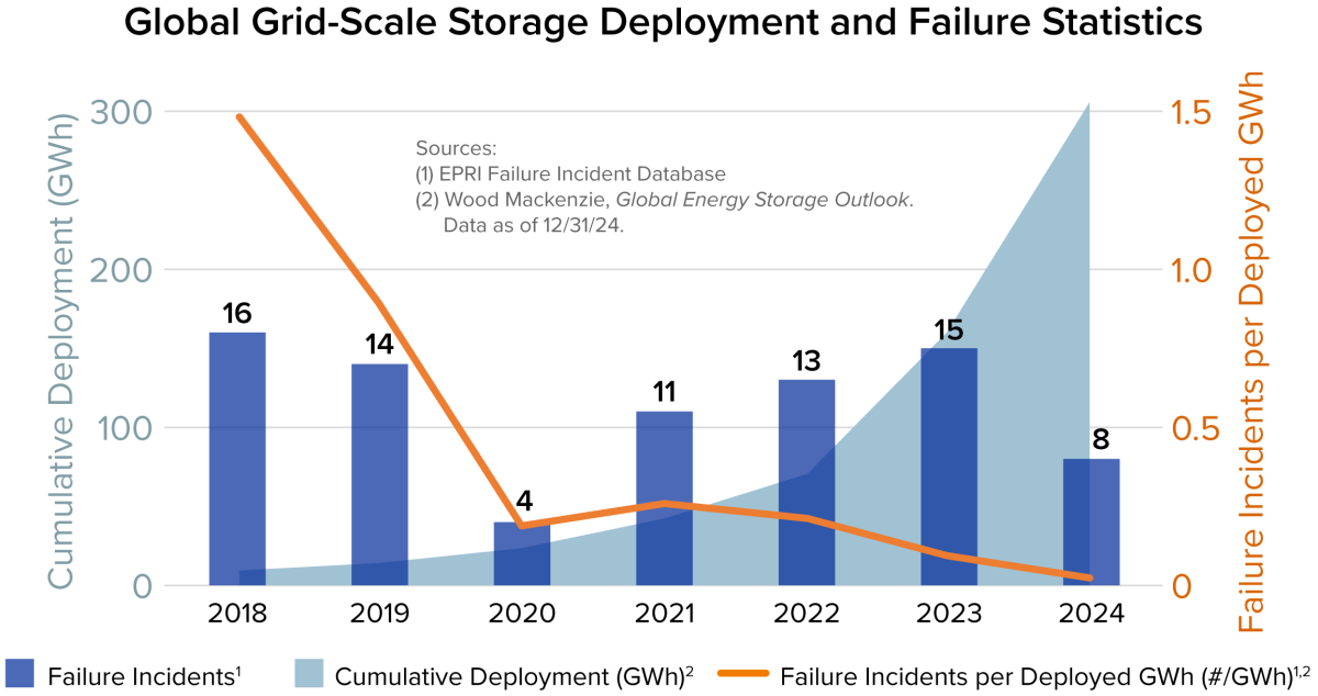 BESS Failure Incident Database - EPRI Storage Wiki