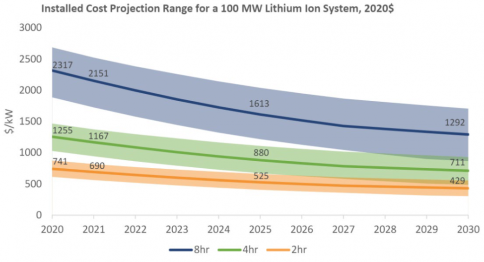 Energy Storage 101 - EPRI Storage Wiki