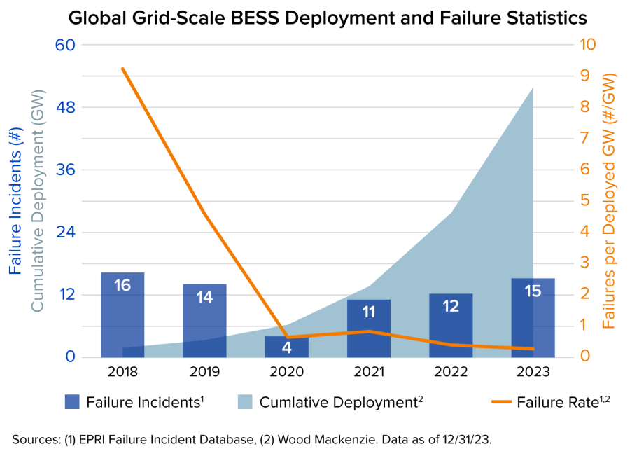 BESS Failure Incident Database - EPRI Storage Wiki