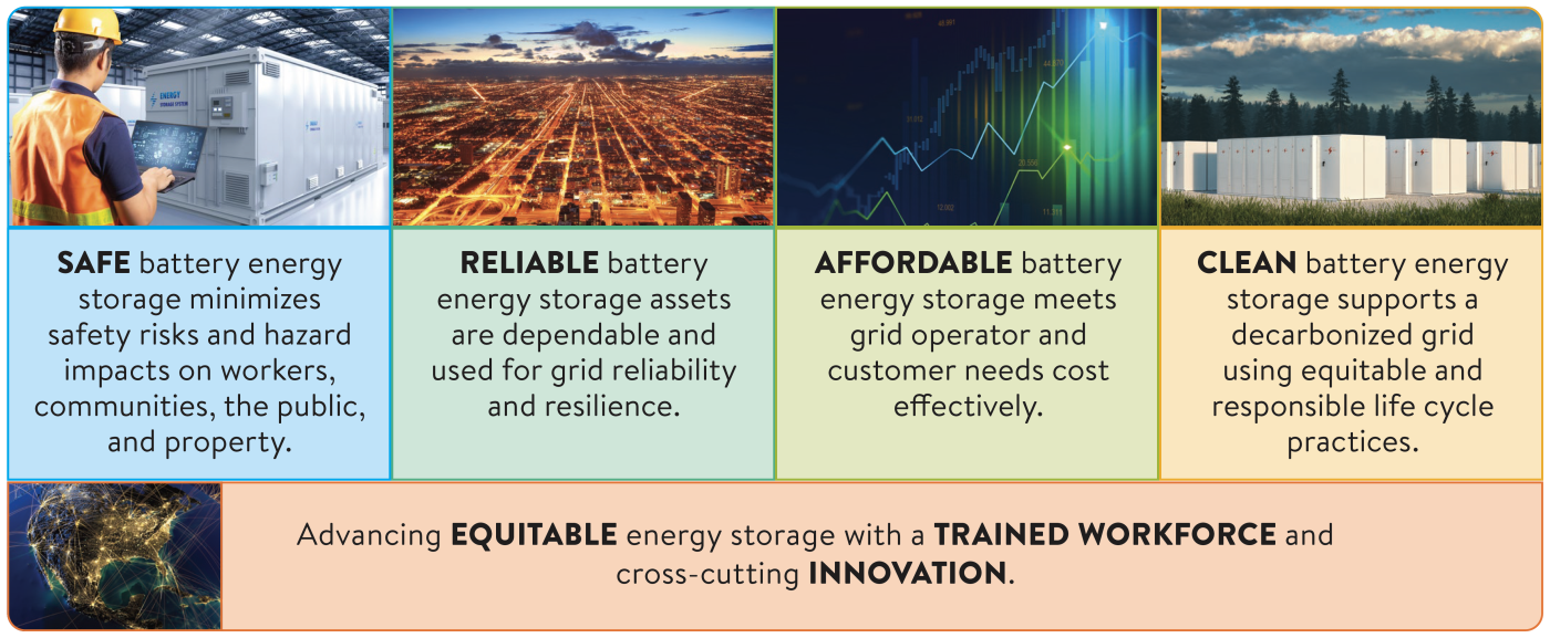 Battery Energy Storage Roadmap - EPRI Storage Wiki