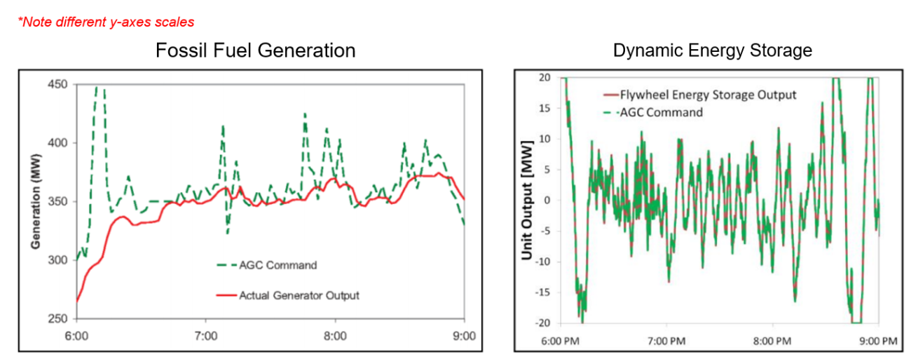 Energy Storage 101 - EPRI Storage Wiki