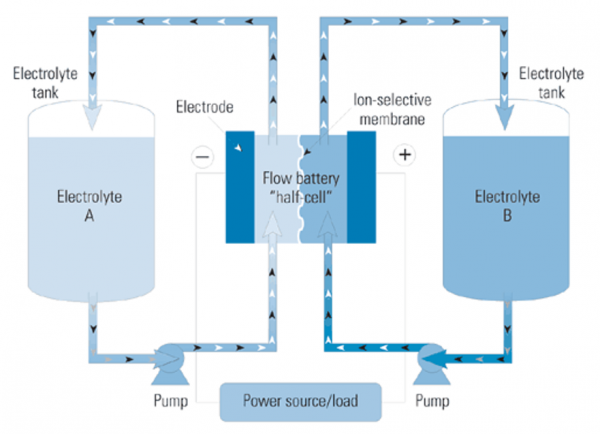Flow Batteries - EPRI Storage Wiki
