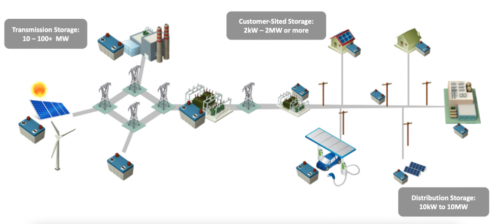 Energy Storage Economics - EPRI Storage Wiki